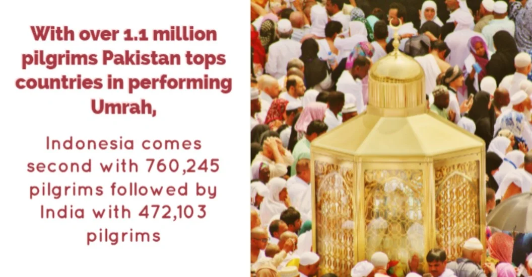 Pakistan Becomes Top Umrah Performing Country With 1.1 Million Pilgrims ...