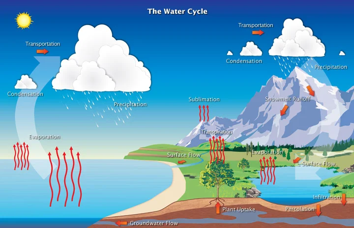 The Cycle Of The Water As Described In Quran