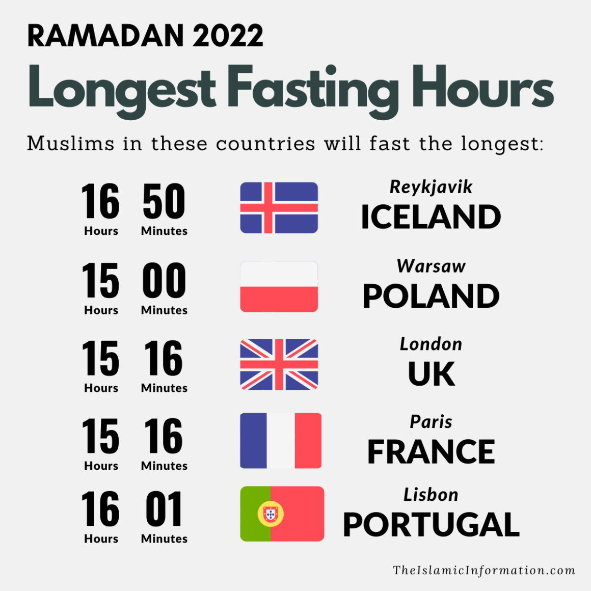 Longest And Shortest Fast Duration All Around The World Ramadan 2023 Longest And Shortest Fast Duration All Around The World Ramadan 2023