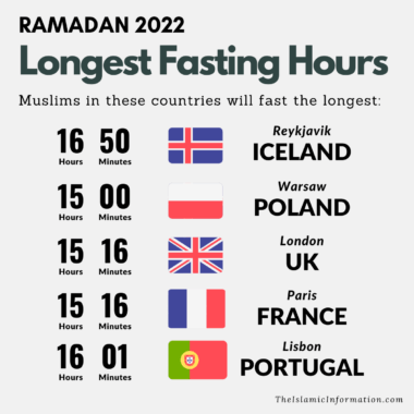 Longest And Shortest Fast Duration All Around The World - Ramadan 2023