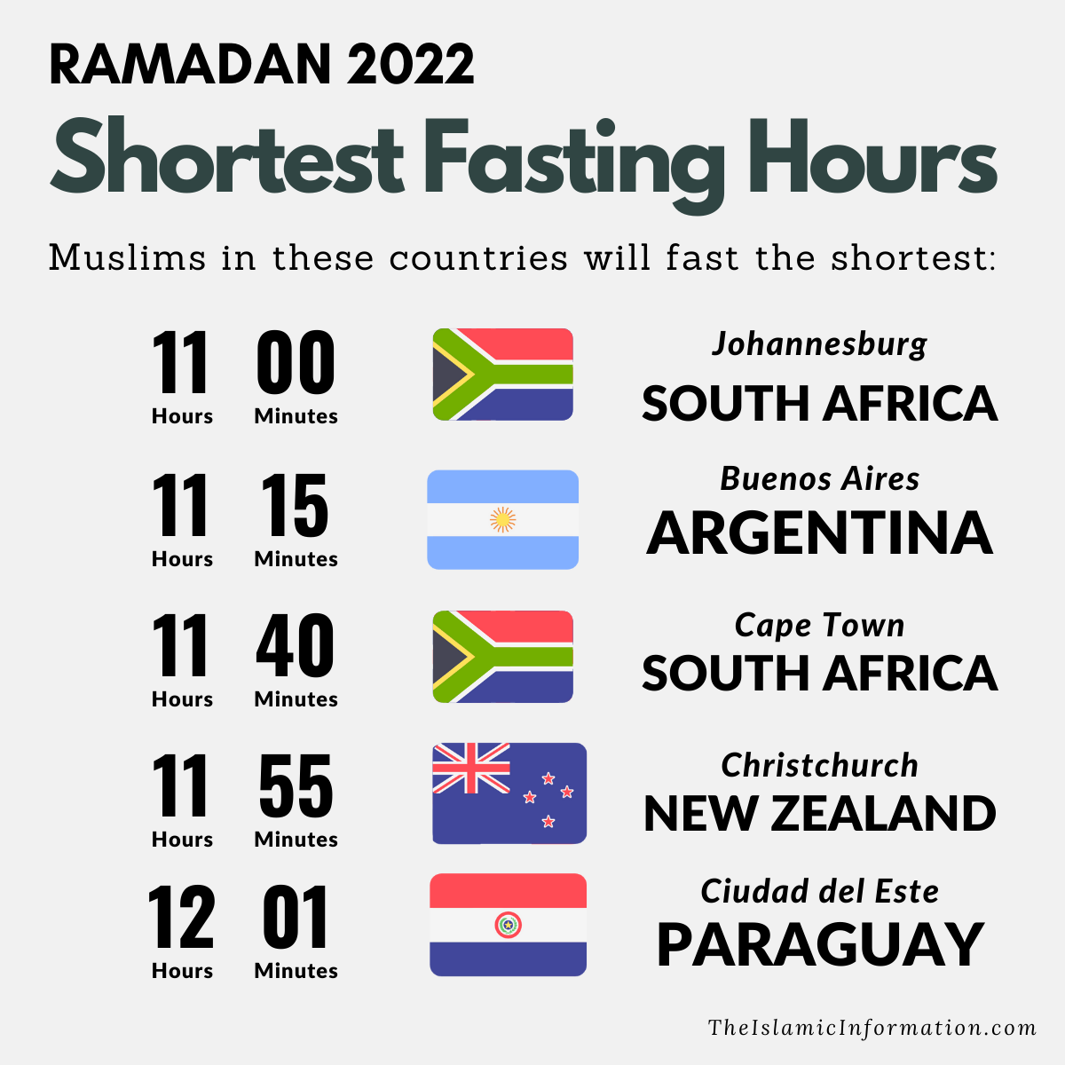 Longest And Shortest Fast Duration All Around The World - Ramadan 2023